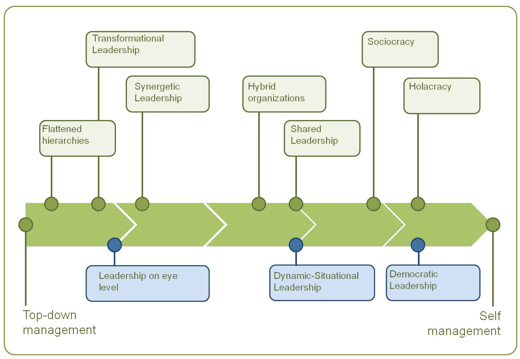 The Role and Importance of Communication in Post-Hierarchical ...