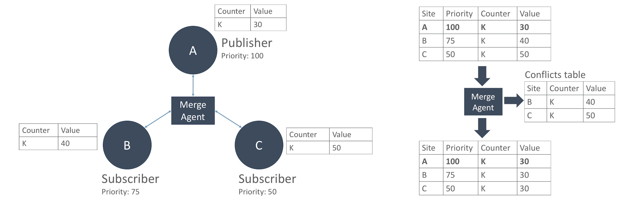 Picking an Active-Active Geo Distribution Strategy: Comparing Merge ...