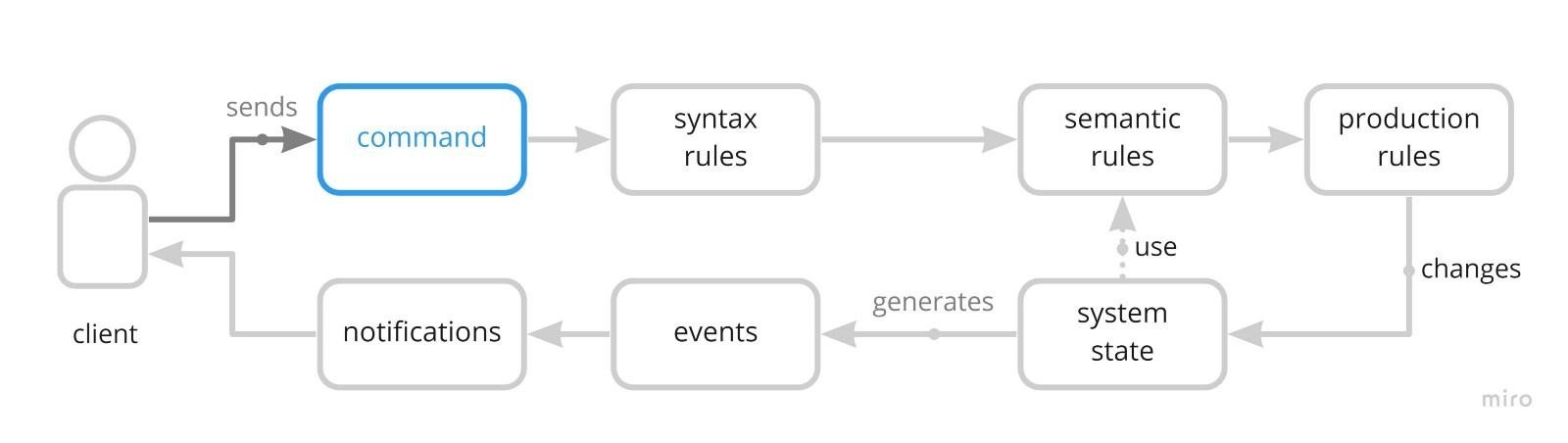 Using a DDD Approach for Validating Business Rules - InfoQ