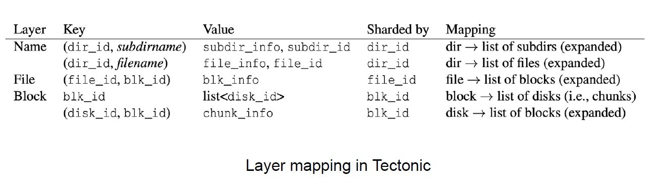 Comparative Analysis of Major Distributed File System Architectures: GFS vs. Tectonic vs ...