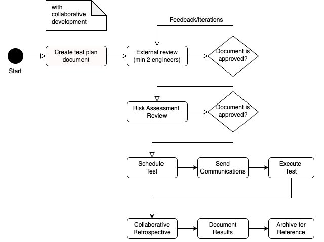 DiRMA: Measuring How Your Organization Manages Chaos - InfoQ