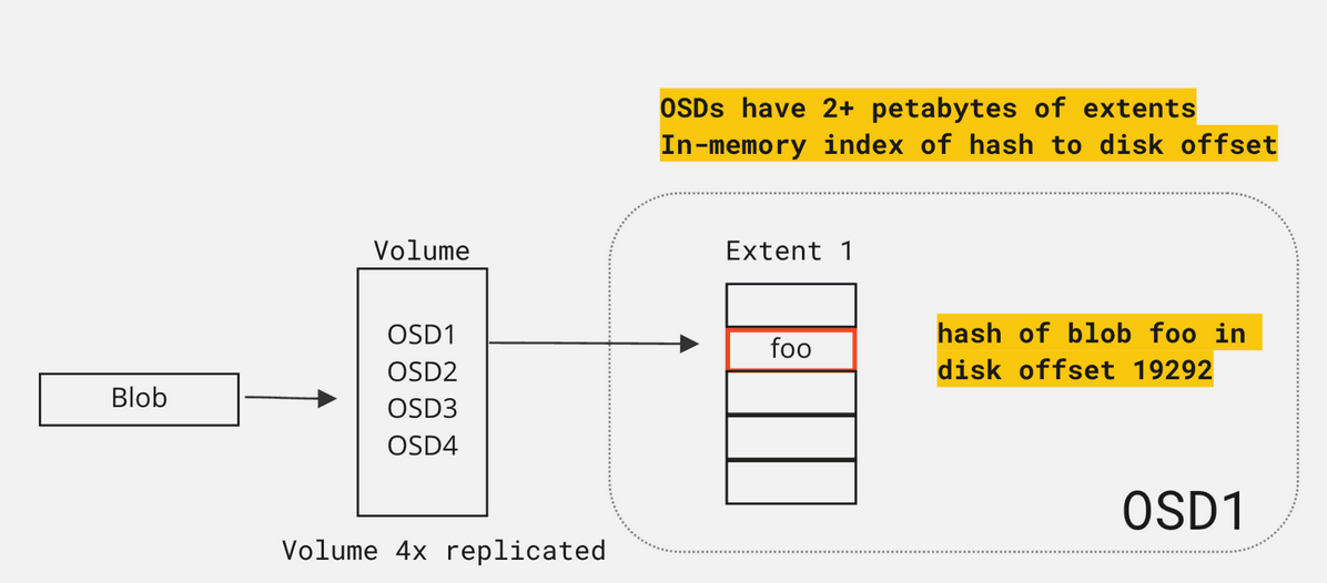 Magic Pocket: Dropbox’s Exabyte-Scale Blob Storage System - InfoQ