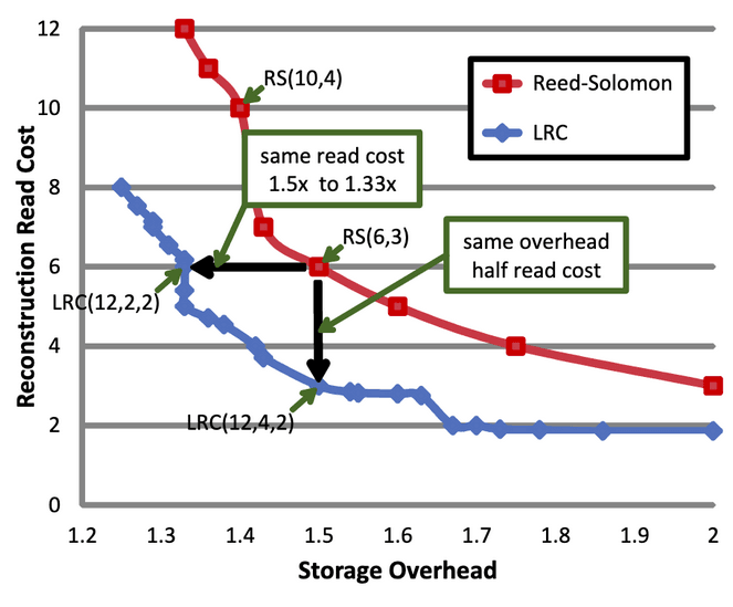 Magic Pocket: Dropbox’s Exabyte-Scale Blob Storage System - InfoQ