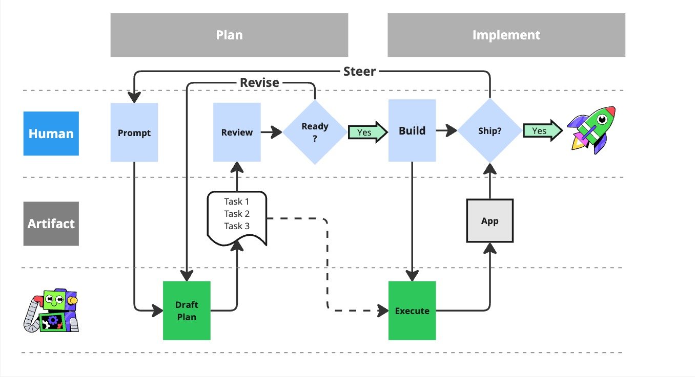Spec-Driven Development – Adoption at Enterprise Scale - InfoQ