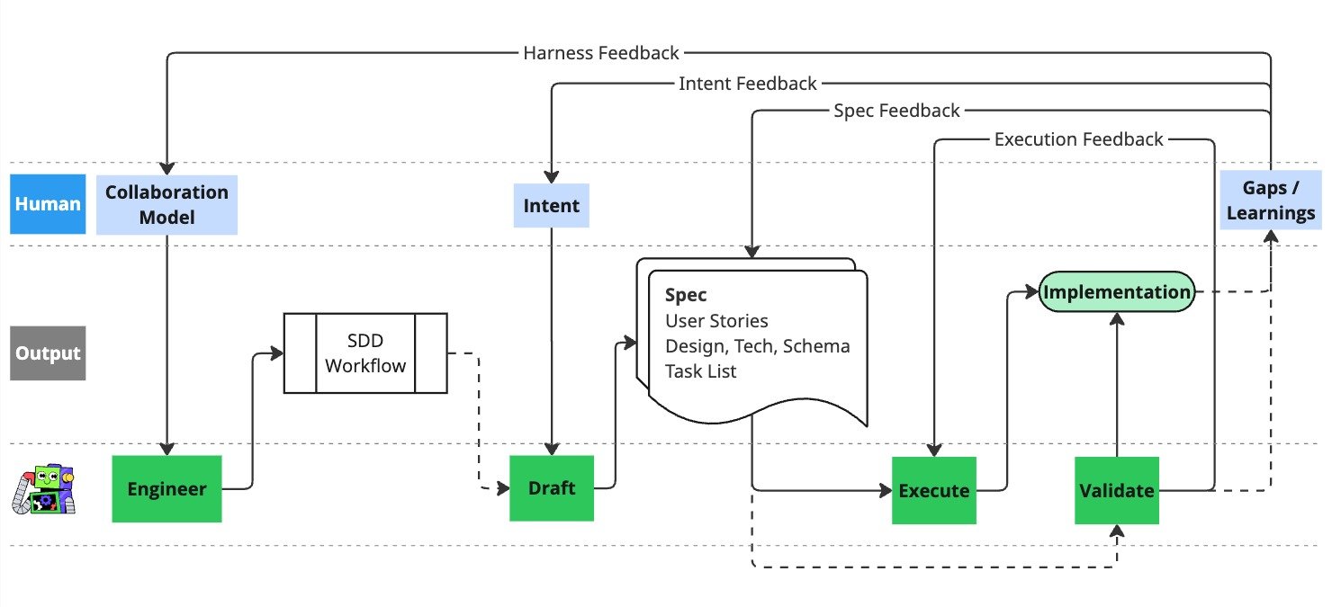 Spec-Driven Development – Adoption at Enterprise Scale - InfoQ