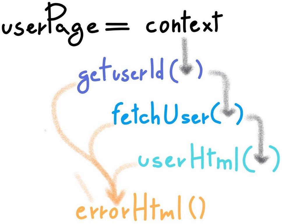 How Functional Programming Can Help You Write Efficient Elegant Web Applications Infoq