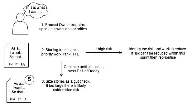 Getting RID of Risk with Agile - InfoQ