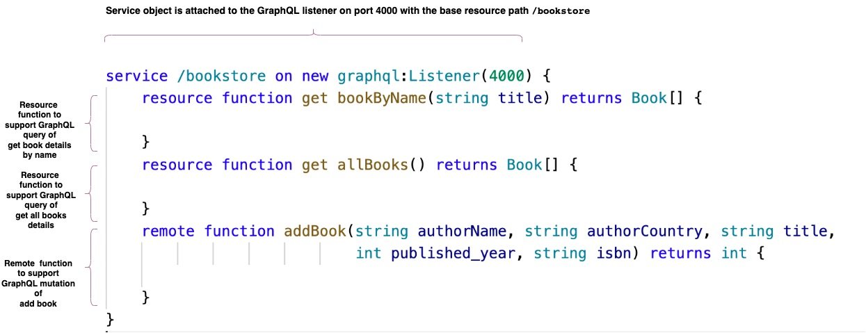 Using GraphQL and Ballerina with Multiple Data Sources - InfoQ