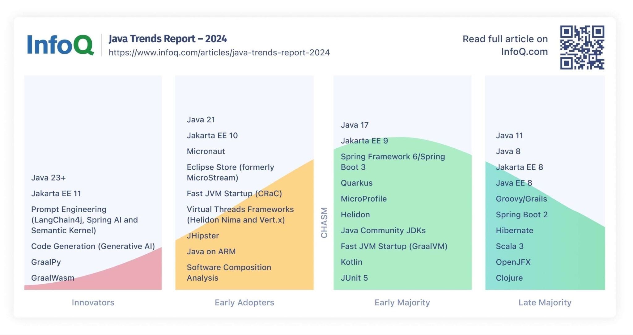 InfoQ Java Trends Report - December 2024 - InfoQ