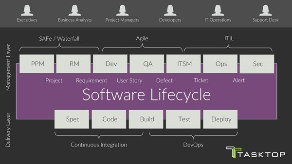 Lessons Learned from 10 Years of Application Lifecycle Management - InfoQ