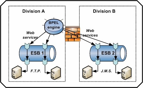 ESB Topology Alternatives - InfoQ