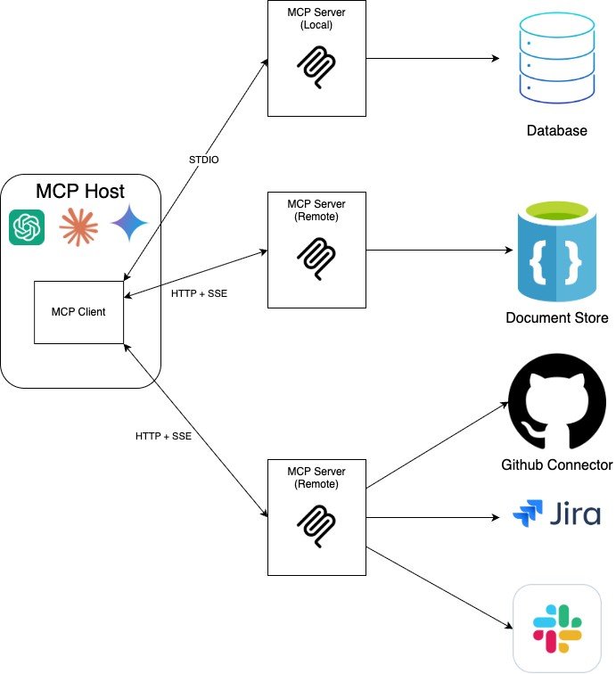 MCP: the Universal Connector for Building Smarter, Modular AI Agents - InfoQ