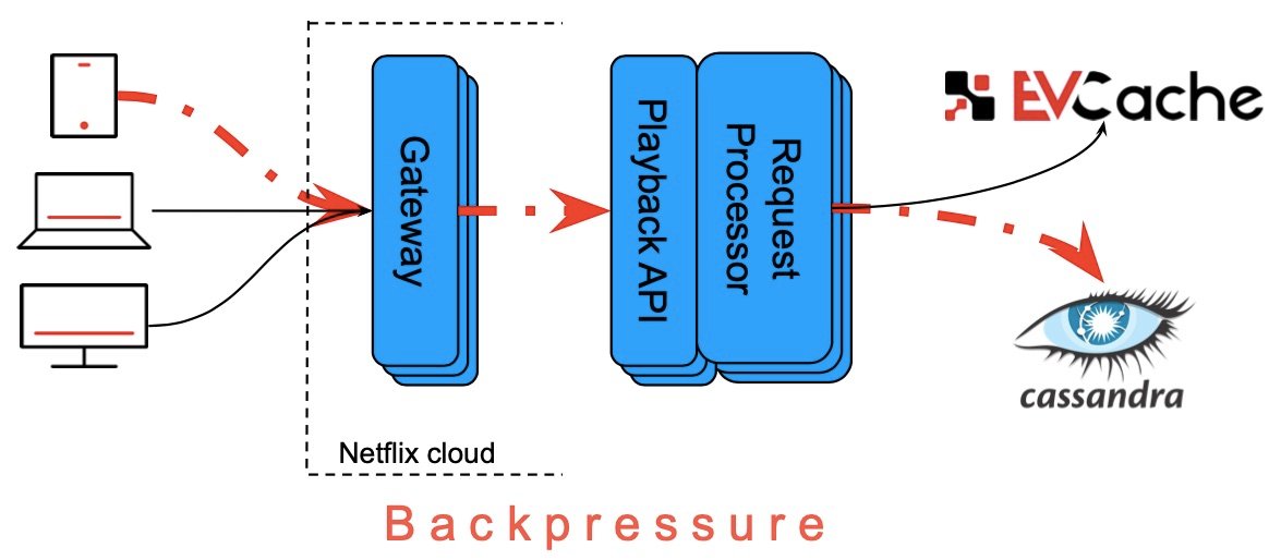 Migrating Netflix's Viewing History from Synchronous Request-Response ...