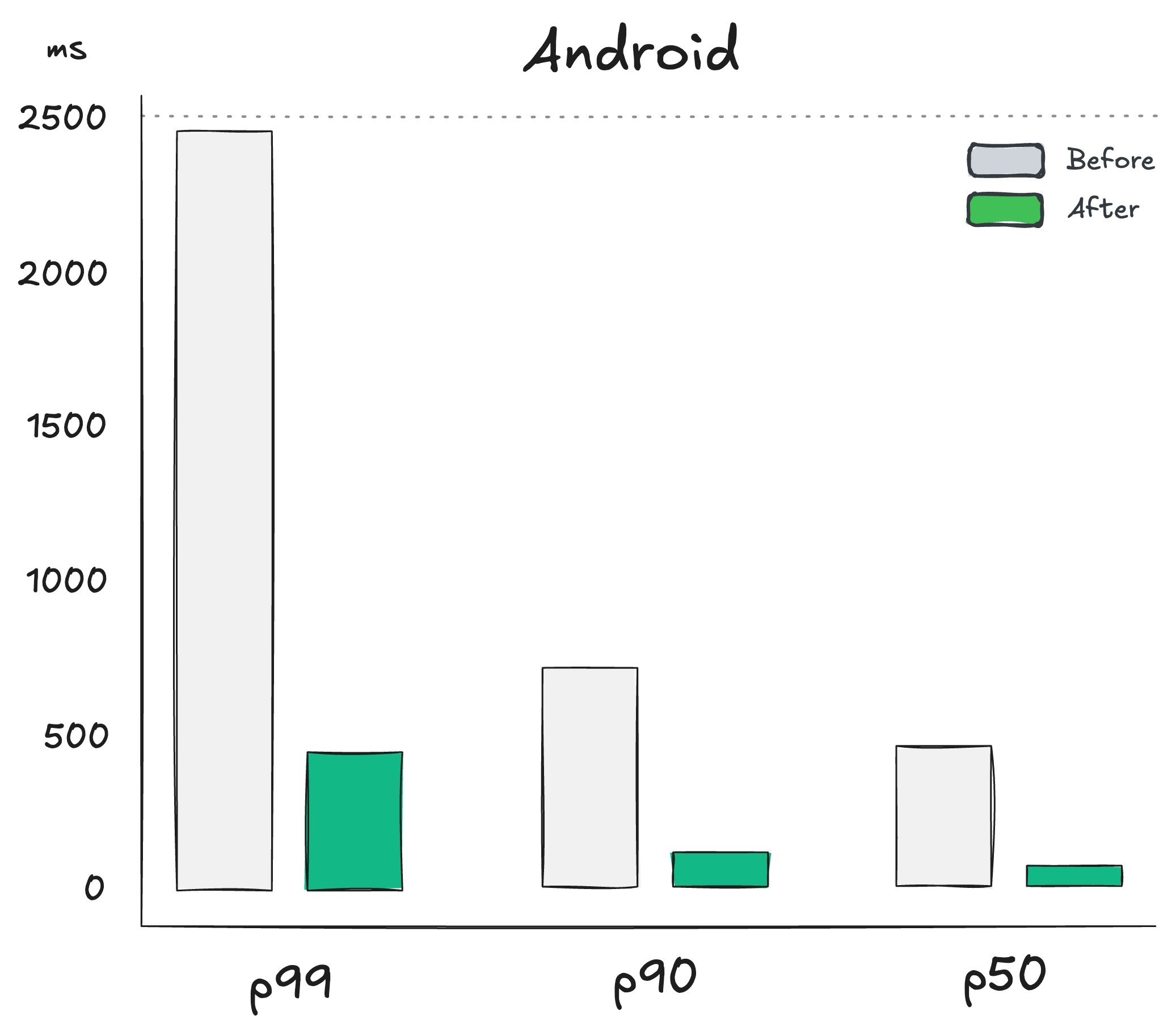 Optimizing Wellhub Autocomplete Service Latency: a Multi-Region Architecture - InfoQ