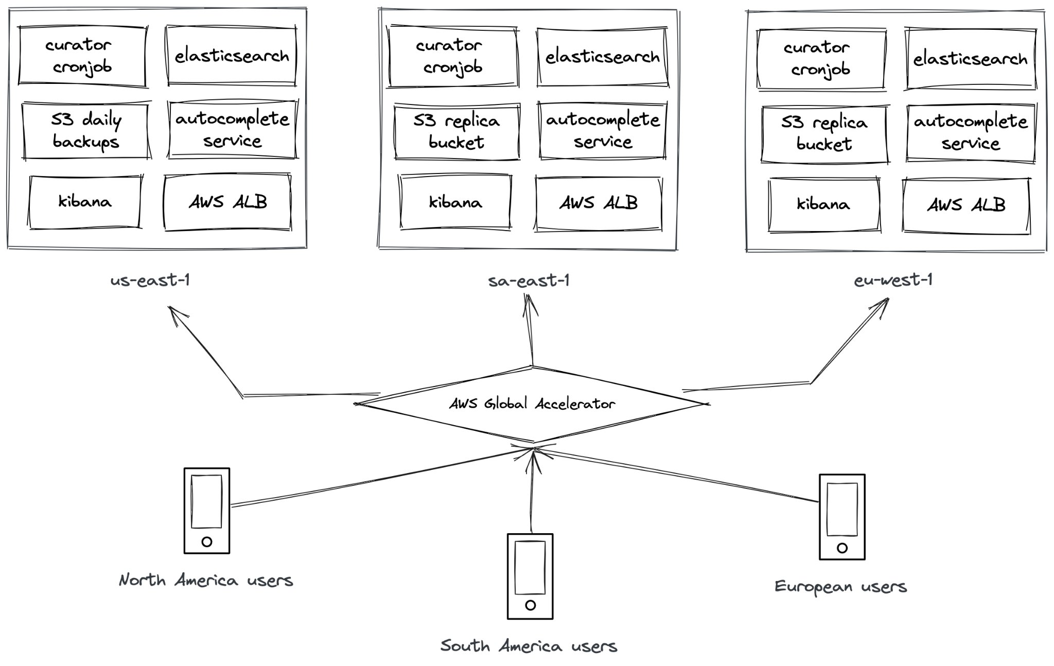 Optimizing Wellhub Autocomplete Service Latency: a Multi-Region ...