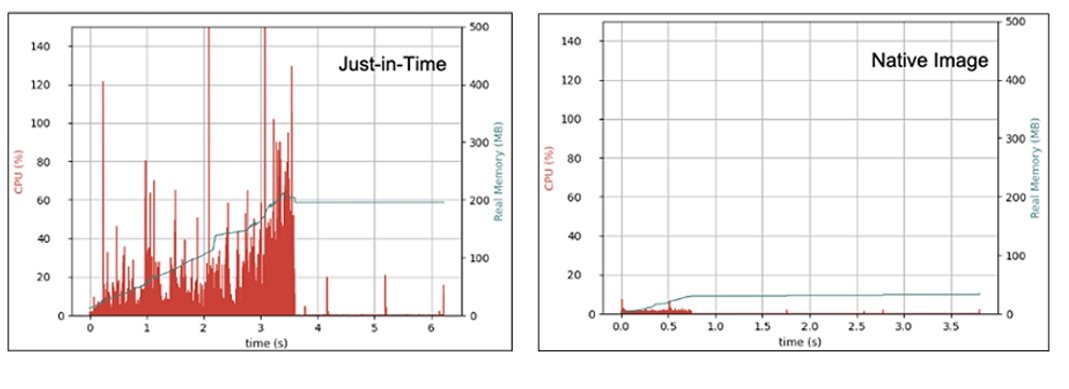 Revolutionizing Java with GraalVM Native Image - InfoQ