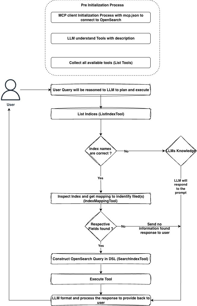 NextGen Search - Where AI Meets OpenSearch through MCP - InfoQ