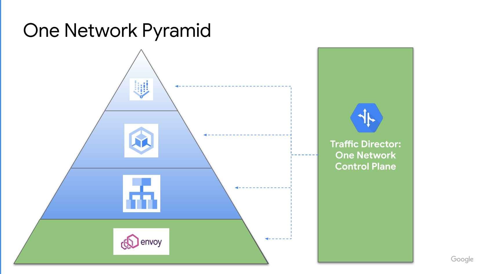 One Network: Cloud-Agnostic Service and Policy-Oriented Network Architecture - InfoQ