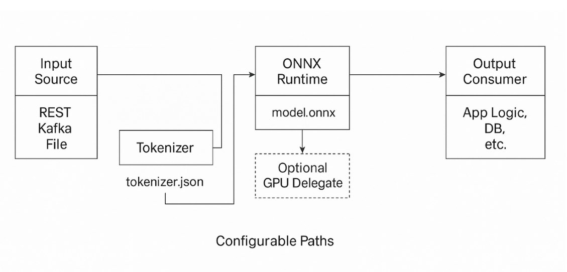 Bringing AI Inference to Java with ONNX: a Practical Guide for Enterprise Architects - InfoQ