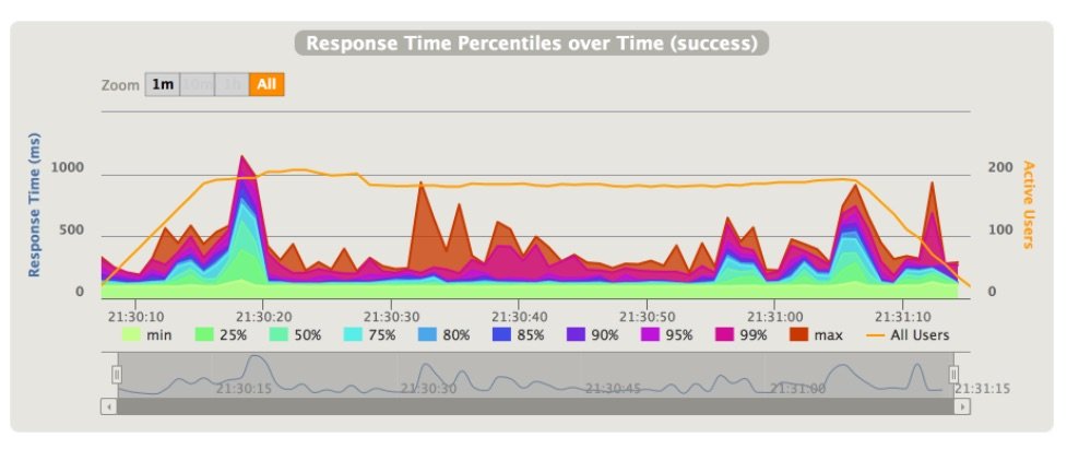 gatling performance test