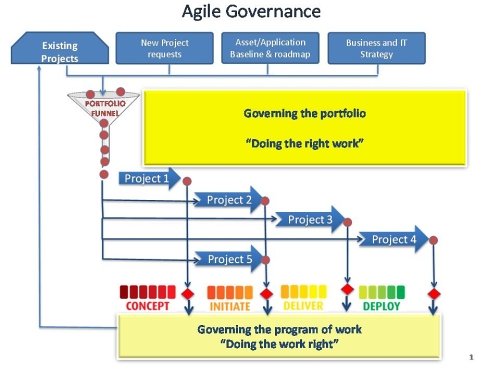 Phil Abernathy on Agile Governance and Suncorp's Agile Transition - InfoQ