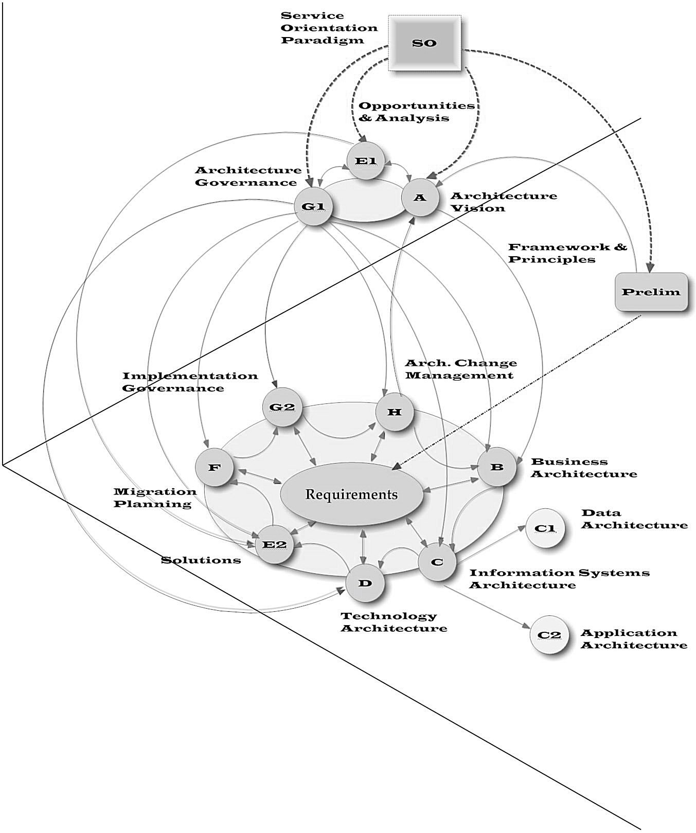 Wonderland Of SOA Governance - InfoQ