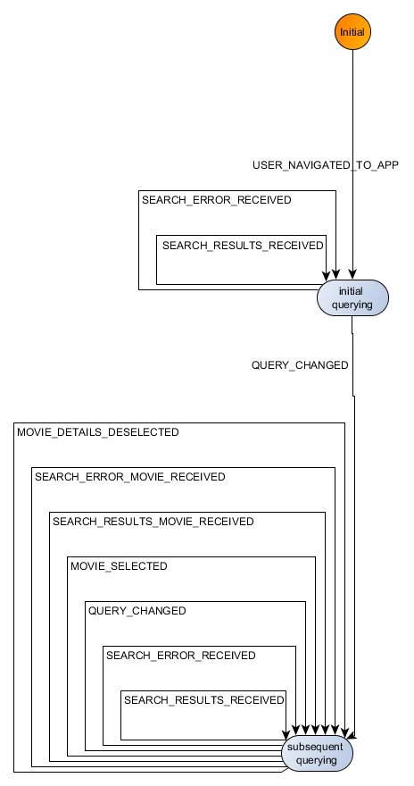 Robust Engineering: User Interfaces You Can Trust with State Machines ...