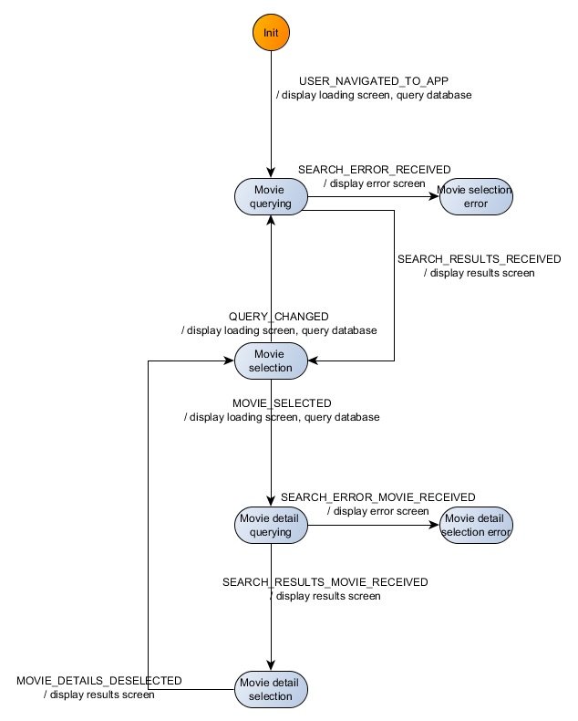 Robust Engineering: User Interfaces You Can Trust with State Machines ...