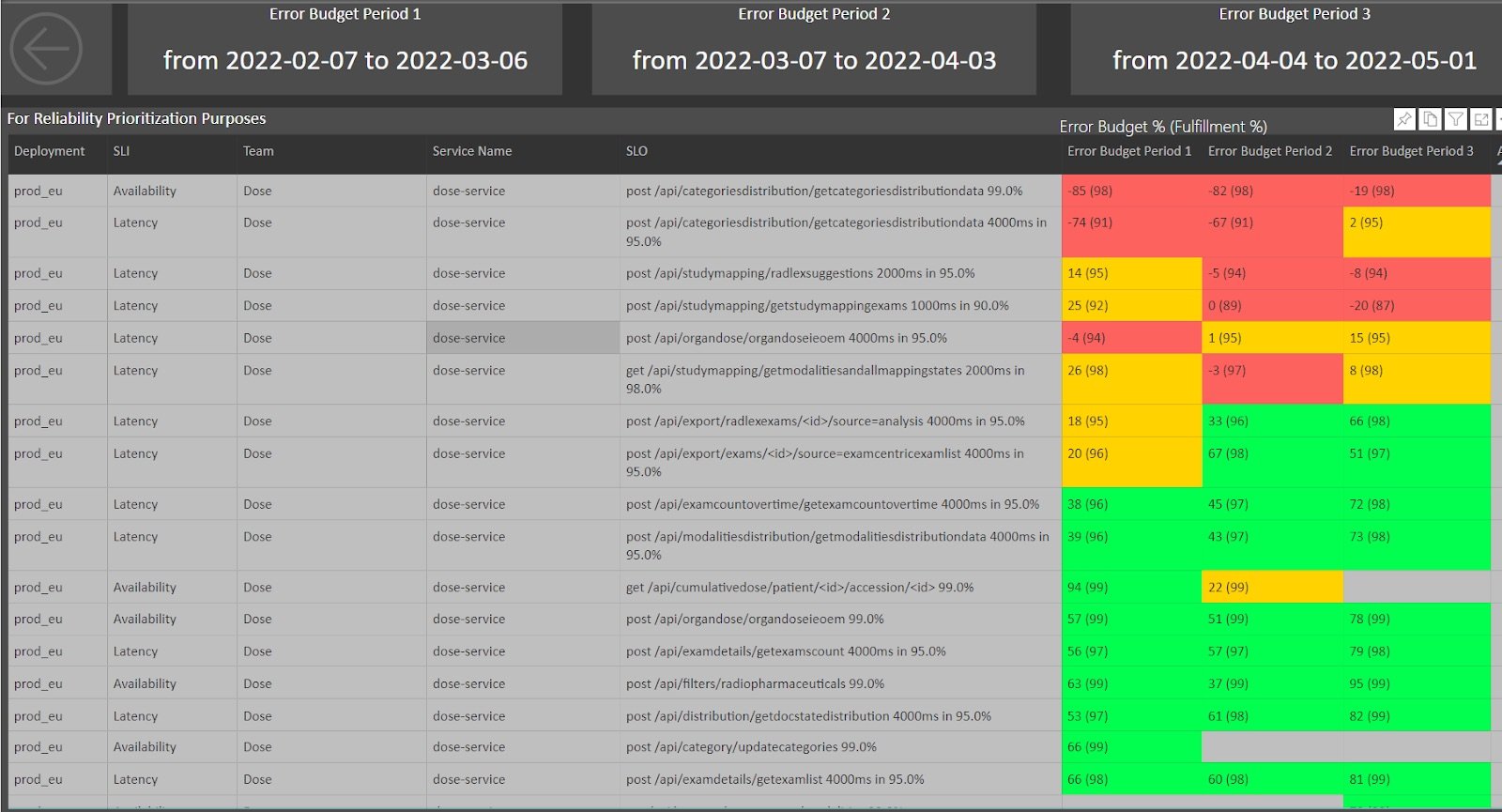 Establishing a Scalable SRE Infrastructure Using Standardization and ...