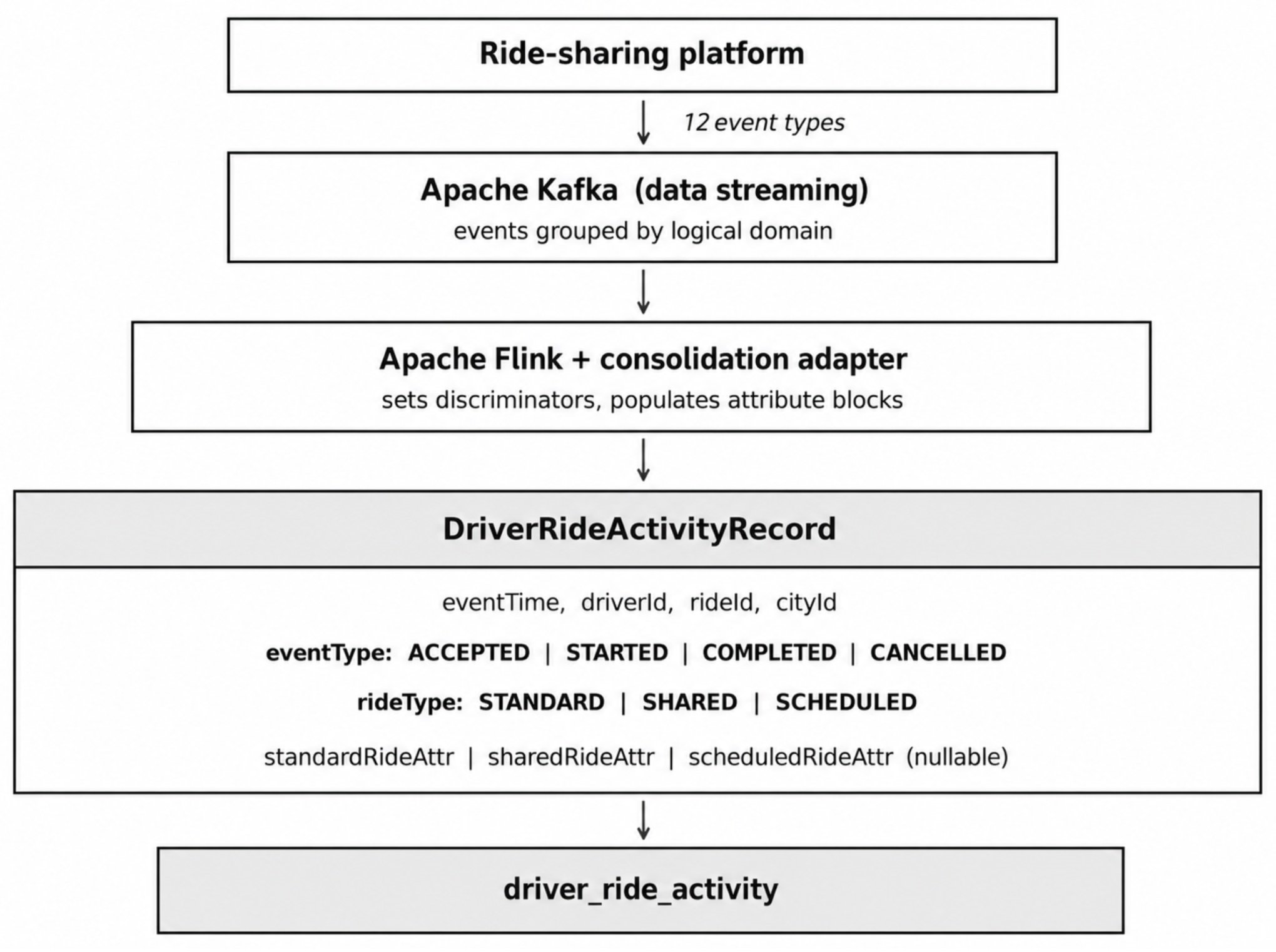 The Schema Proliferation Problem in Kafka and Flink Pipelines: How to ...