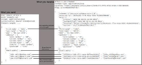 Don't SCIM over your Data Model - InfoQ