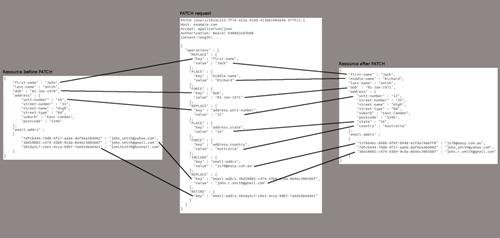 Don't SCIM over your Data Model - InfoQ