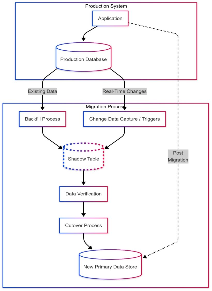 Shadow Table Strategy for Seamless Service Extractions and Data Migrations - InfoQ