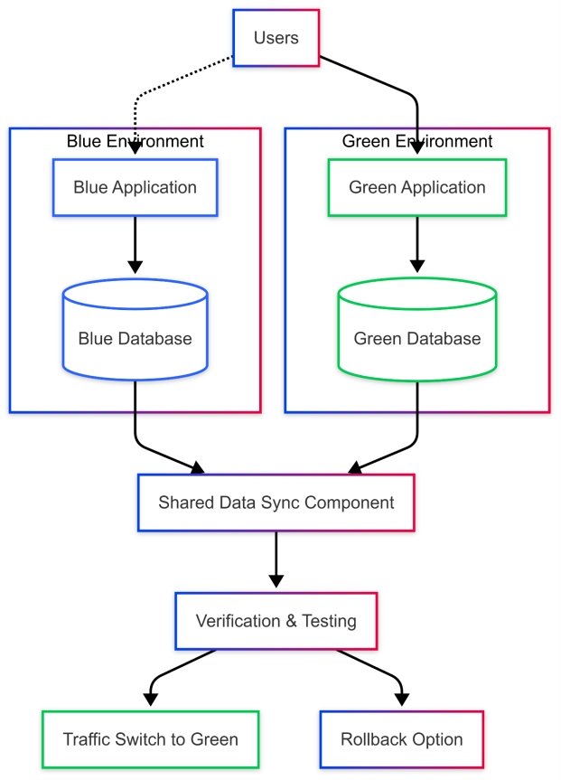 Shadow Table Strategy for Seamless Service Extractions and Data ...