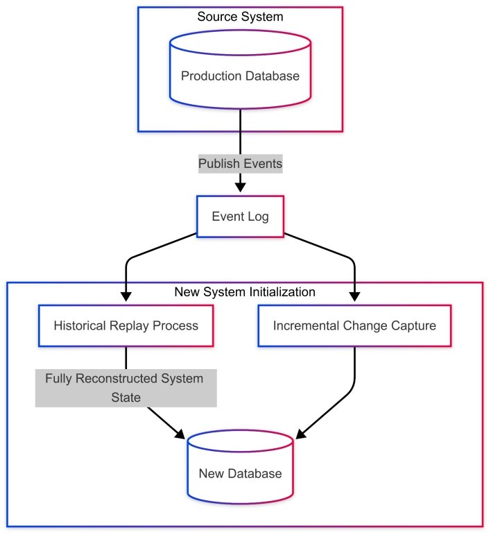 Shadow Table Strategy for Seamless Service Extractions and Data Migrations - InfoQ
