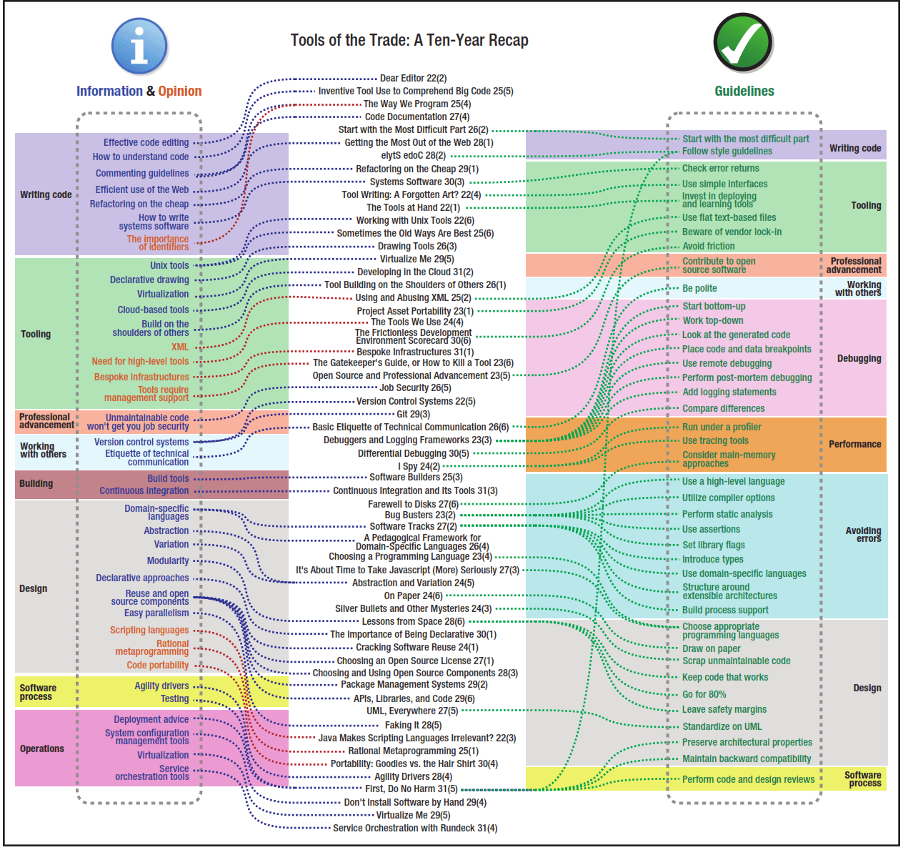 Software Development Tooling: Information, Opinion, Guidelines, and Tools - InfoQ