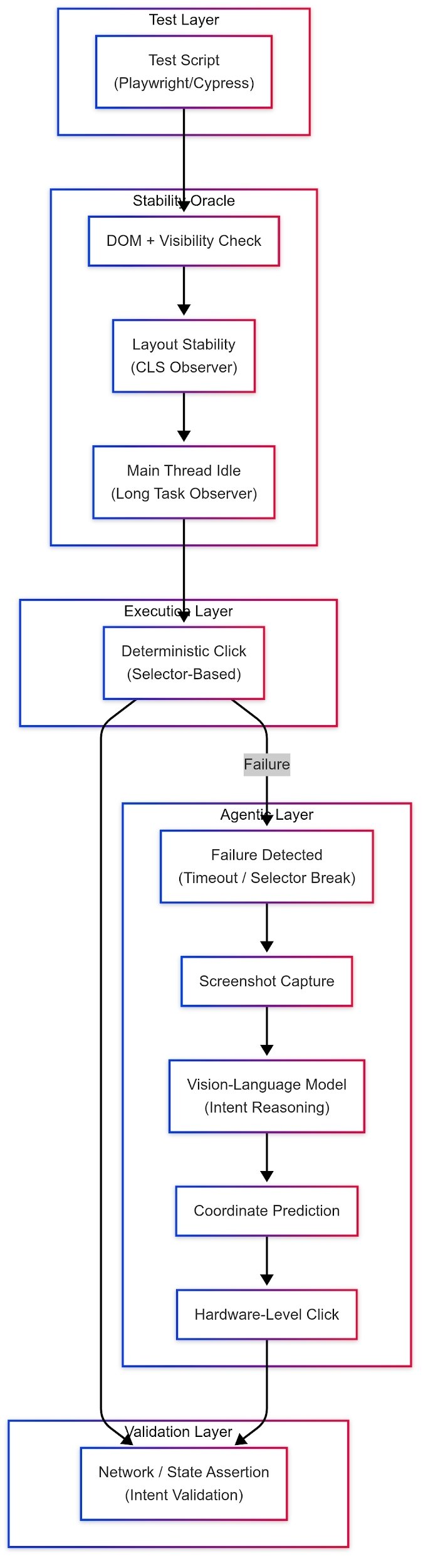 The AI Productivity Paradox in Test Automation: Moving Beyond ...
