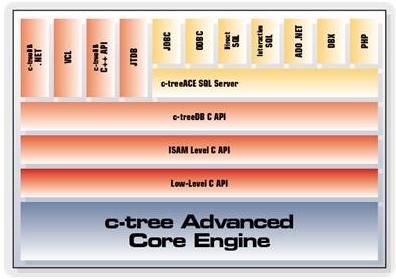 How to Provide SQL Access to NoSQL Type Data using Multi-Record Type ...