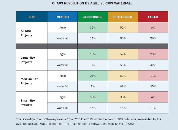 Standish Group 2015 Chaos Report - Q&A with Jennifer Lynch - InfoQ