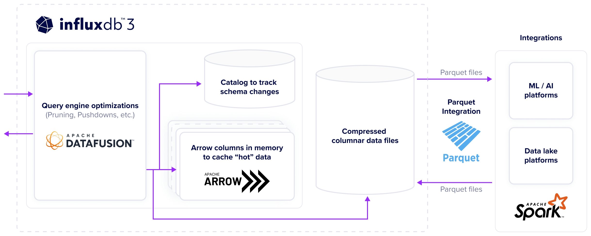 Engineering a Time Series Database Using Open Source: Rebuilding InfluxDB 3 in Apache Arrow and ...