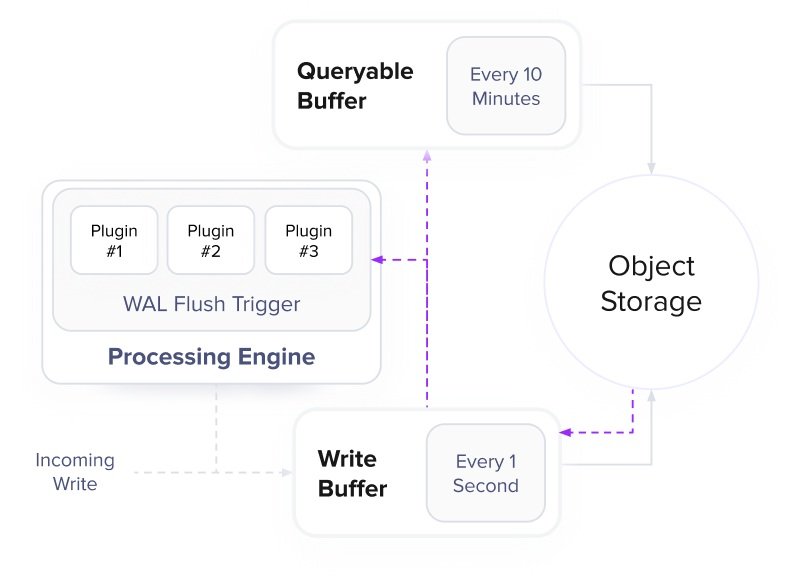 Engineering a Time Series Database Using Open Source: Rebuilding InfluxDB 3 in Apache Arrow and ...