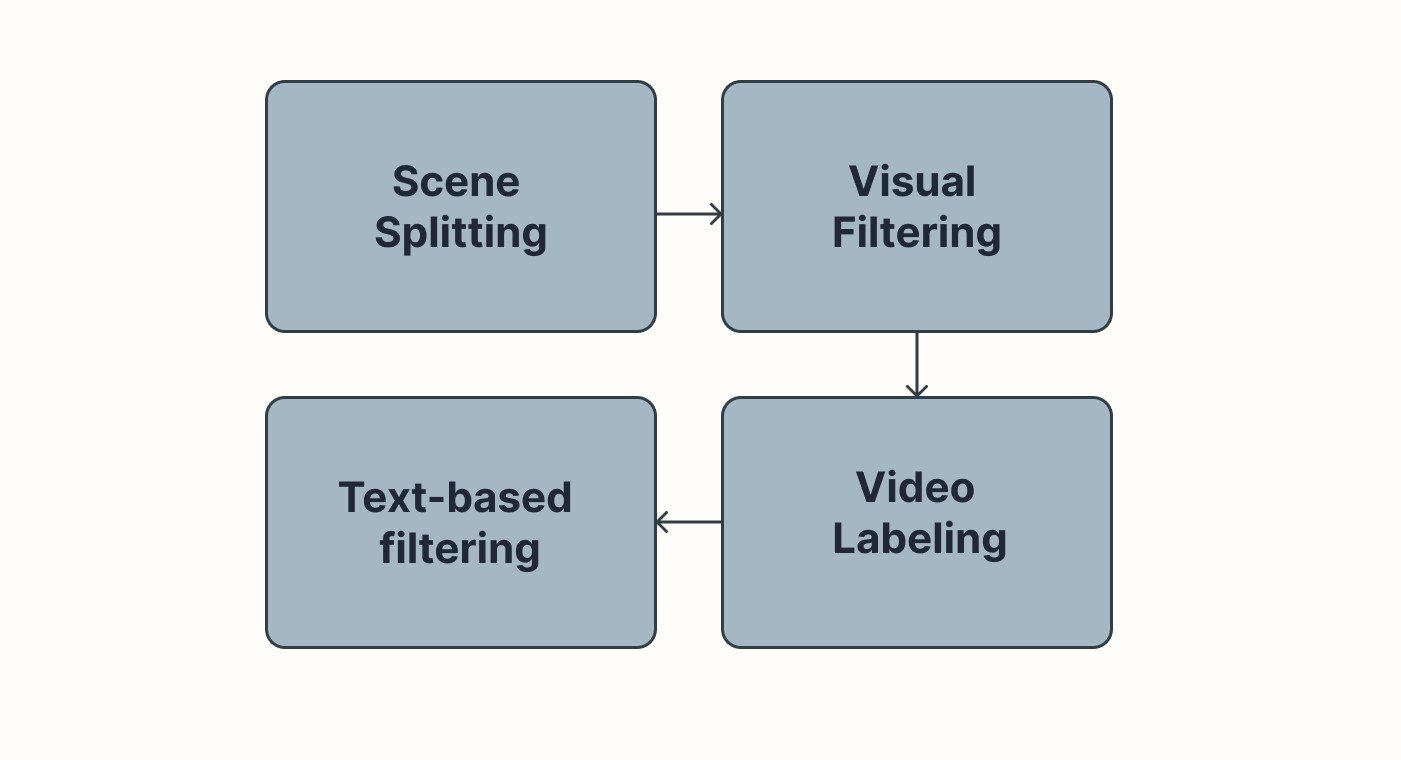 Training Data Preprocessing for Text-to-Video Models - InfoQ