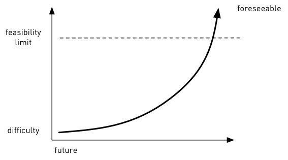 Categorise Unsolved Problems in Agile Development: Premature ...