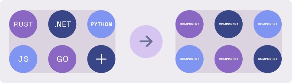 Polyglot Programming with WebAssembly: A Practical Approach - InfoQ