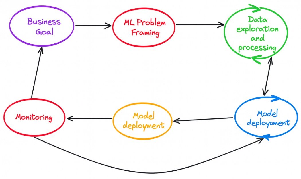 Why Most Machine Learning Projects Fail to Reach Production - InfoQ