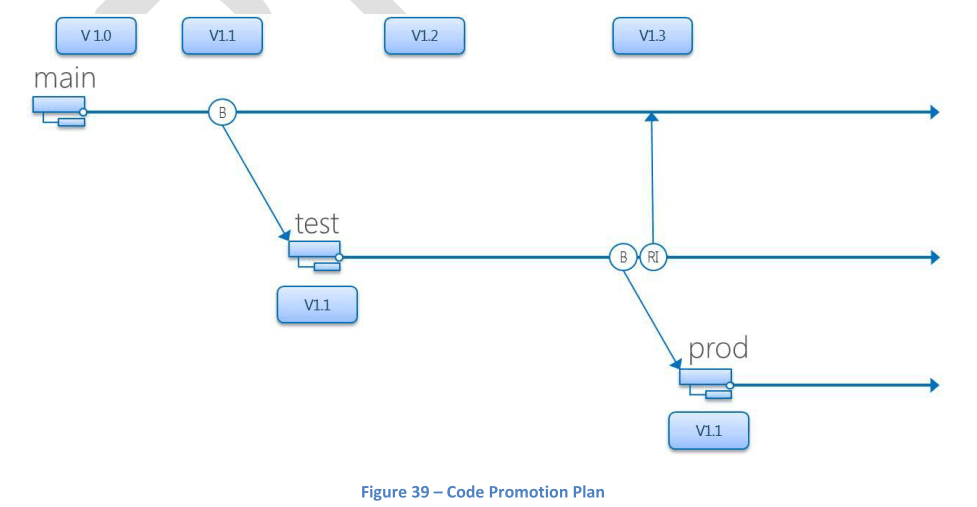 Microsoft’s Branching and Merging Guidelines - InfoQ