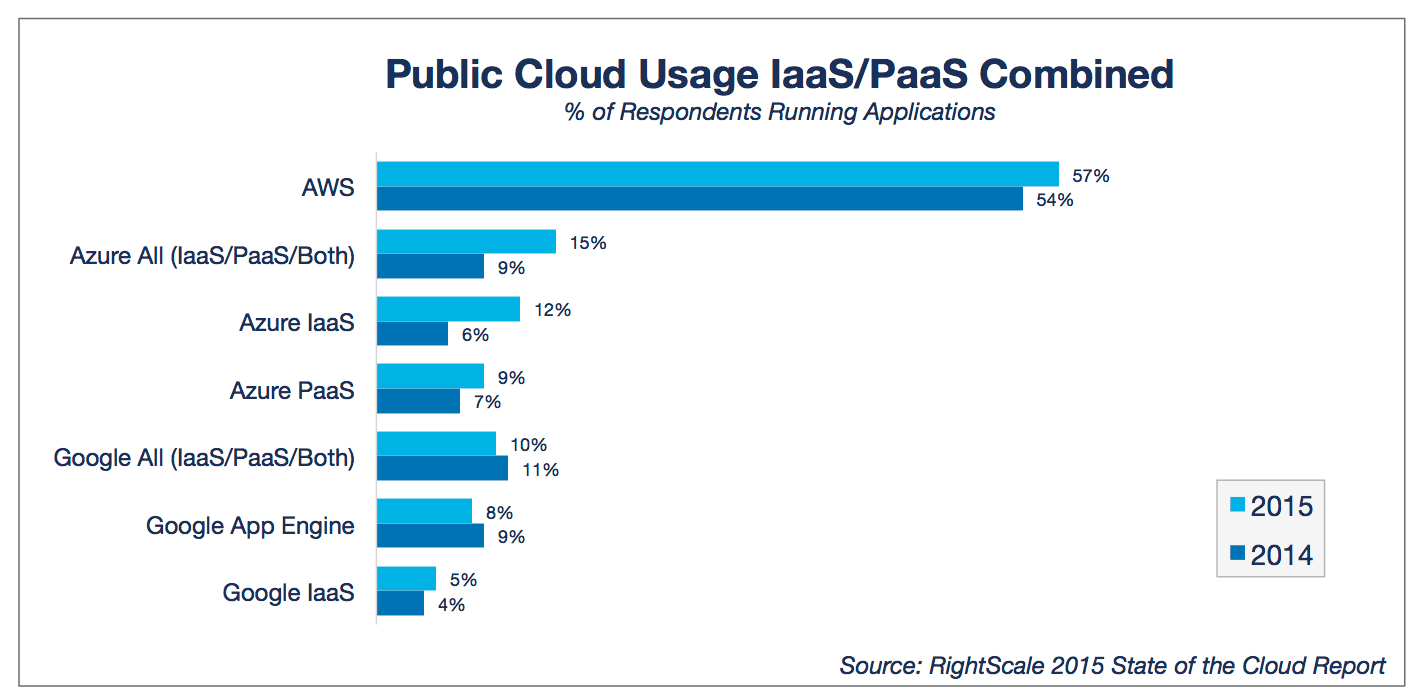 RightScale State of the Cloud Survey Indicates Increased IaaS Adoption ...