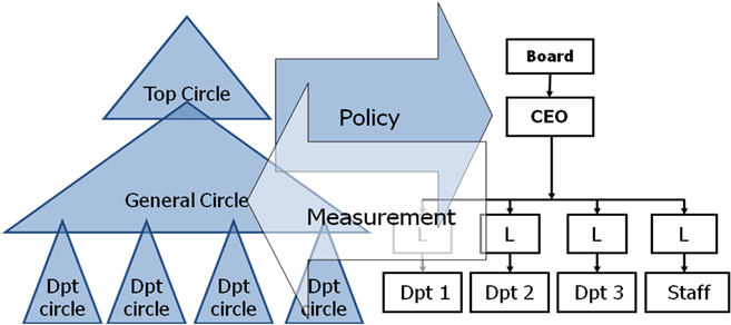 Using Sociocracy for Decision Making and Learning in Agile - InfoQ