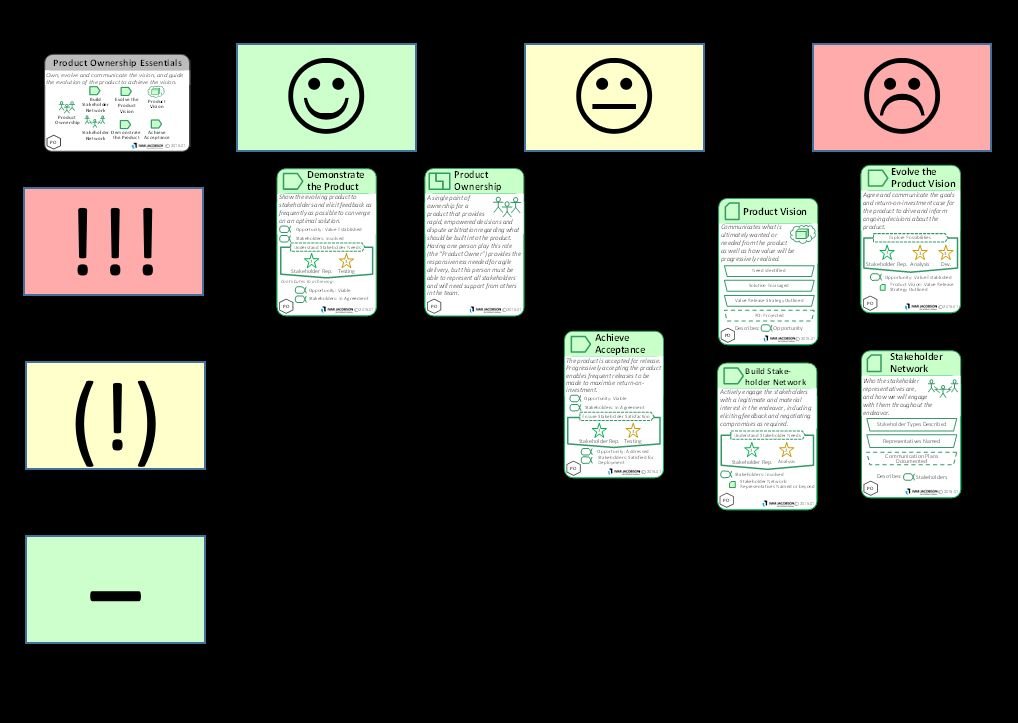 Playing Games with the Agile Essentials - InfoQ