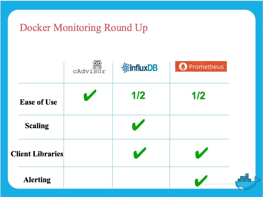 Docker Monitoring: Best Practices, and a Comparison of the cAdvisor and ...